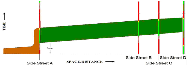 Time - Space Diagram | City of Irvine
